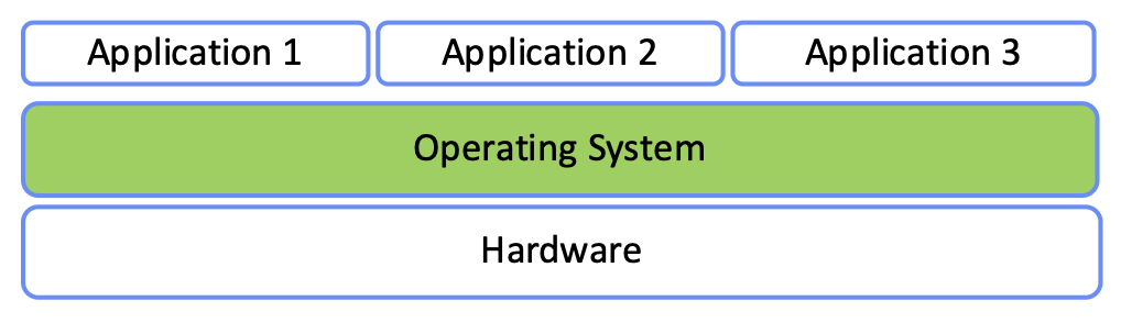 01 - OS, Process, Multitasking, and Virtual Memory
