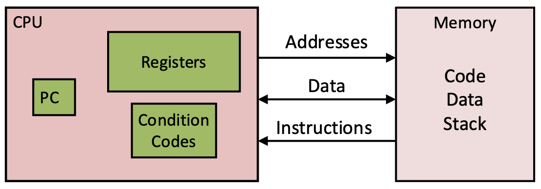 01 - OS, Process, Multitasking, and Virtual Memory